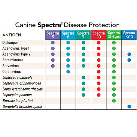 Durvet Canine Spectra® 6 Vaccine – McGregor General Store